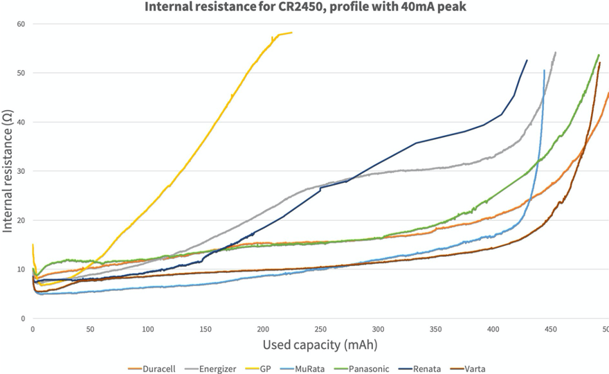 Will LoRaWAN IoT device work with a coin cell battery?