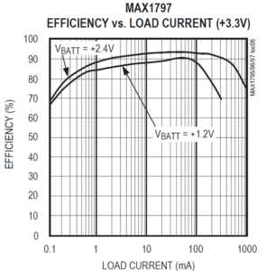 DC/DC converter efficiency measurements