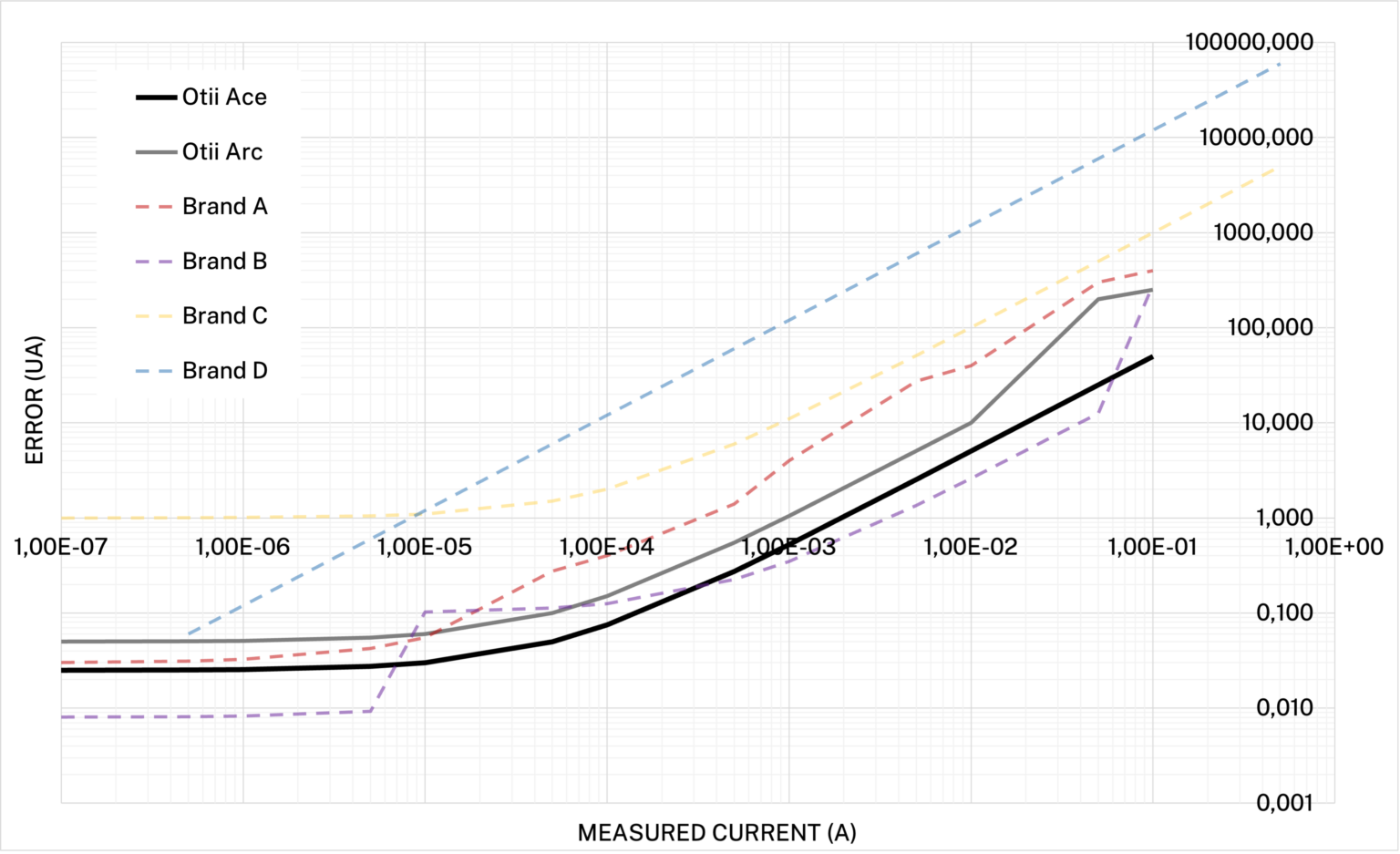 How accurate is your low current measurement? - Qoitech