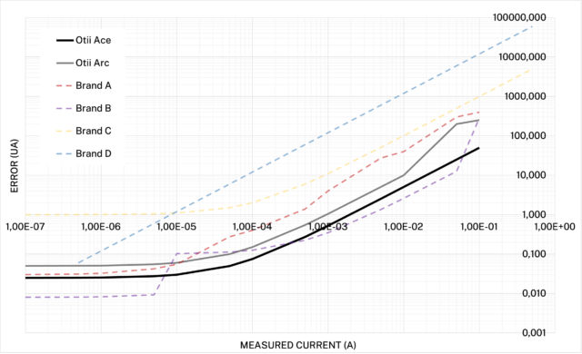 How accurate is your low current measurement? - Qoitech