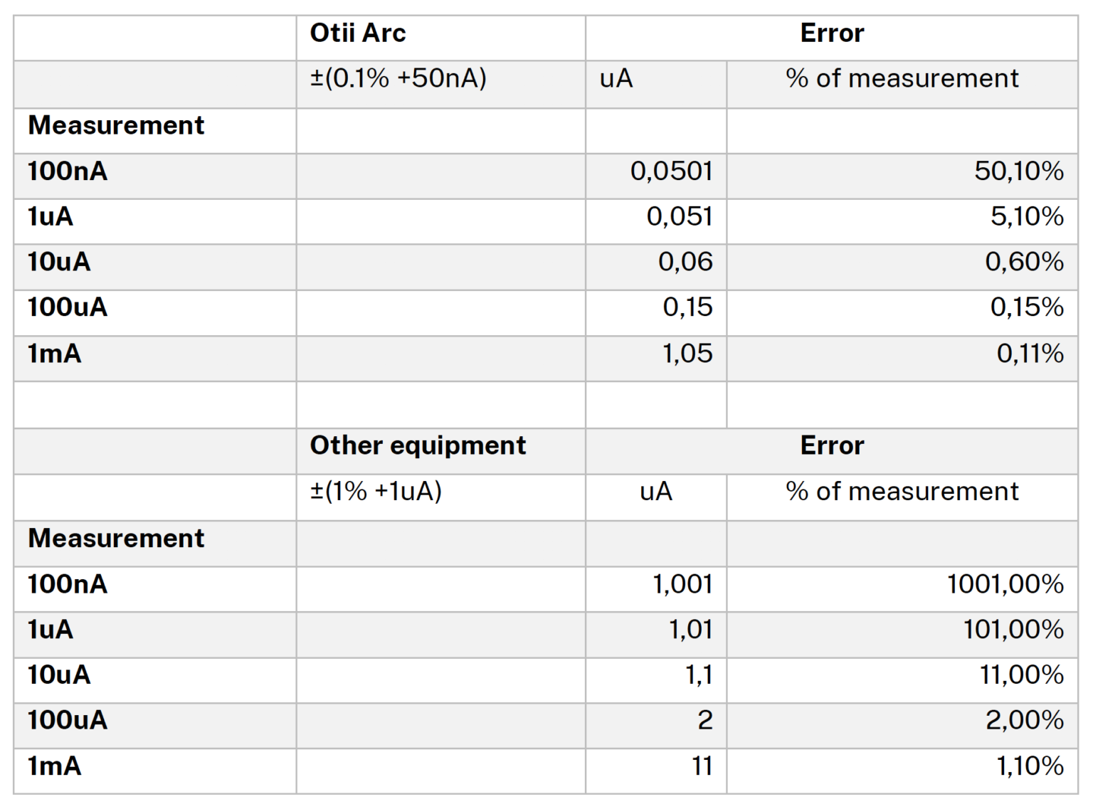 How accurate is your low current measurement? - Qoitech