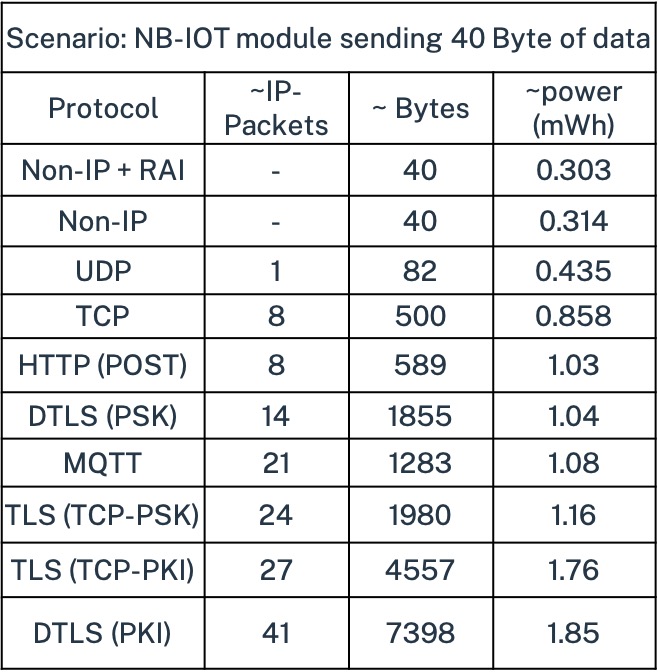 How do IoT protocols affect a device's energy consumption?