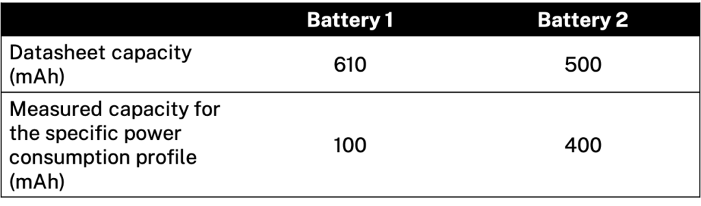 How much of the IoT battery capacity is actually used? - Qoitech
