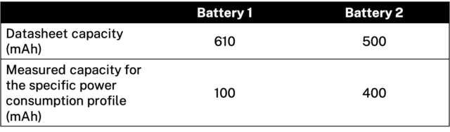 How much of the IoT battery capacity is actually used? - Qoitech