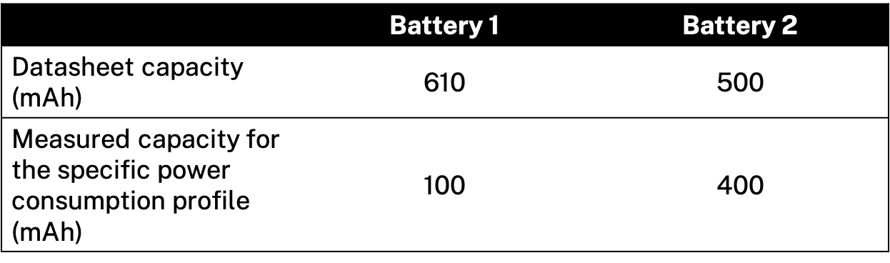 How much of the IoT battery capacity is actually used? - Qoitech