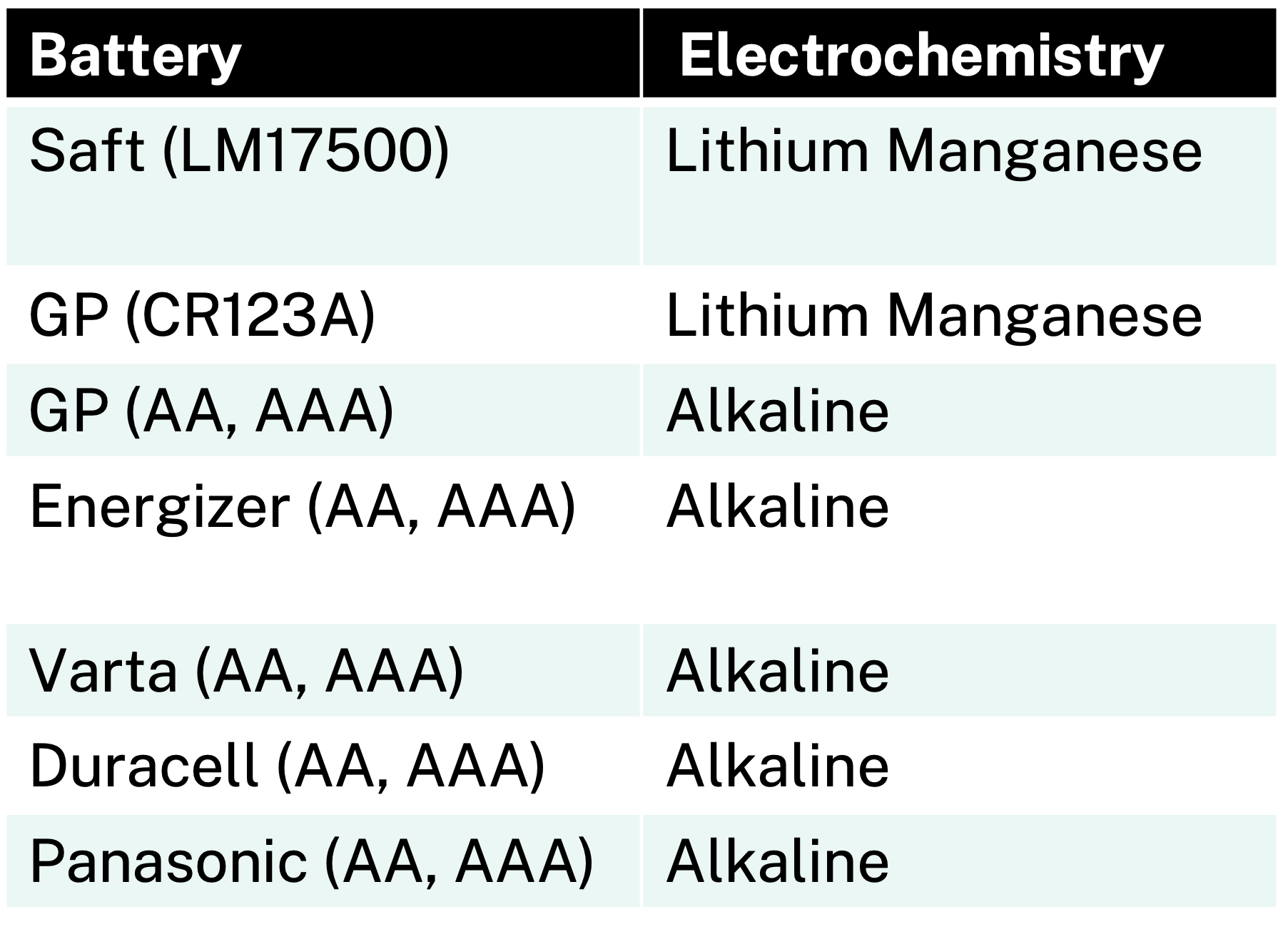 Profiling and emulating IoT battery chemistries - Qoitech
