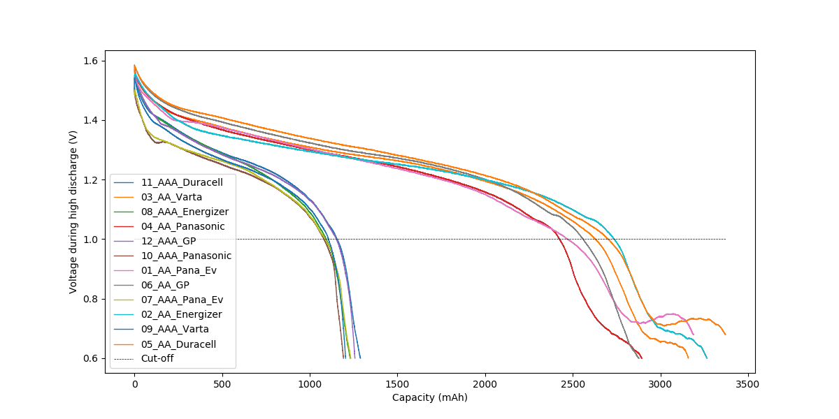Profiling and emulating IoT battery chemistries - Qoitech
